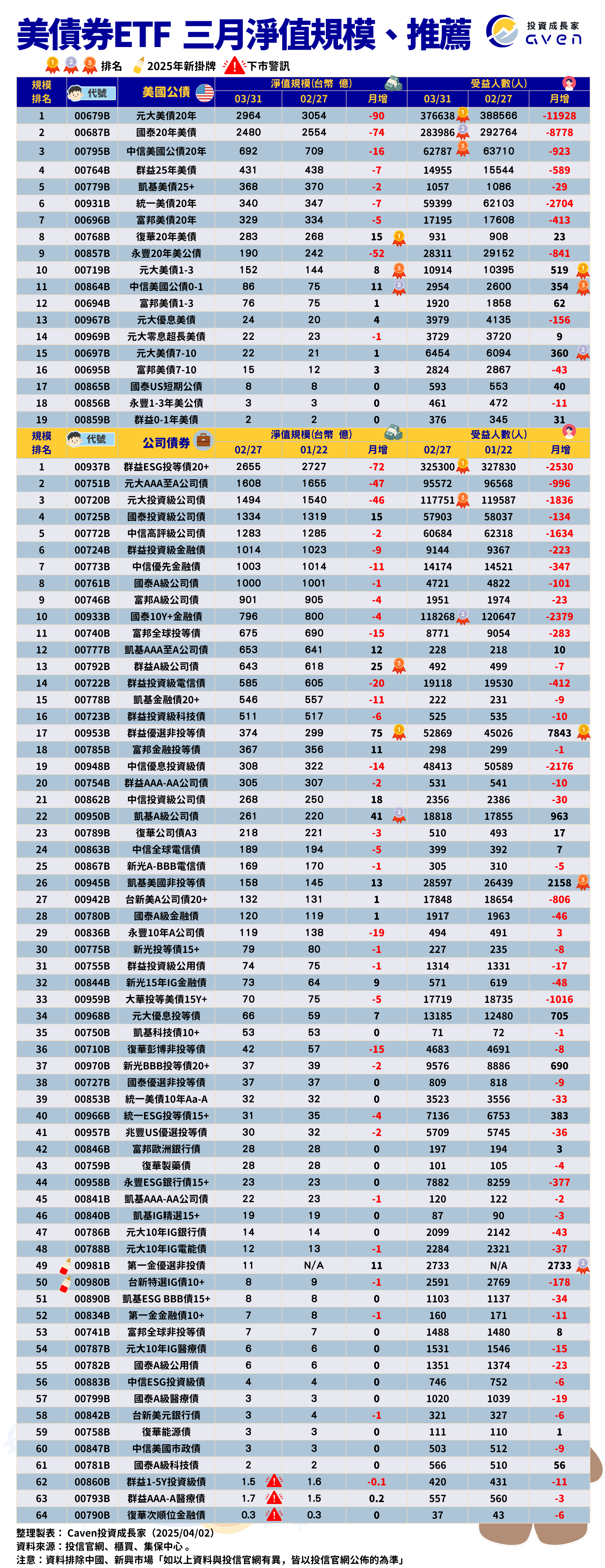 超完整「82檔」台灣美債券ETF 推薦｜規模排名、配息殖利率比較｜專家-Caven投資成長家